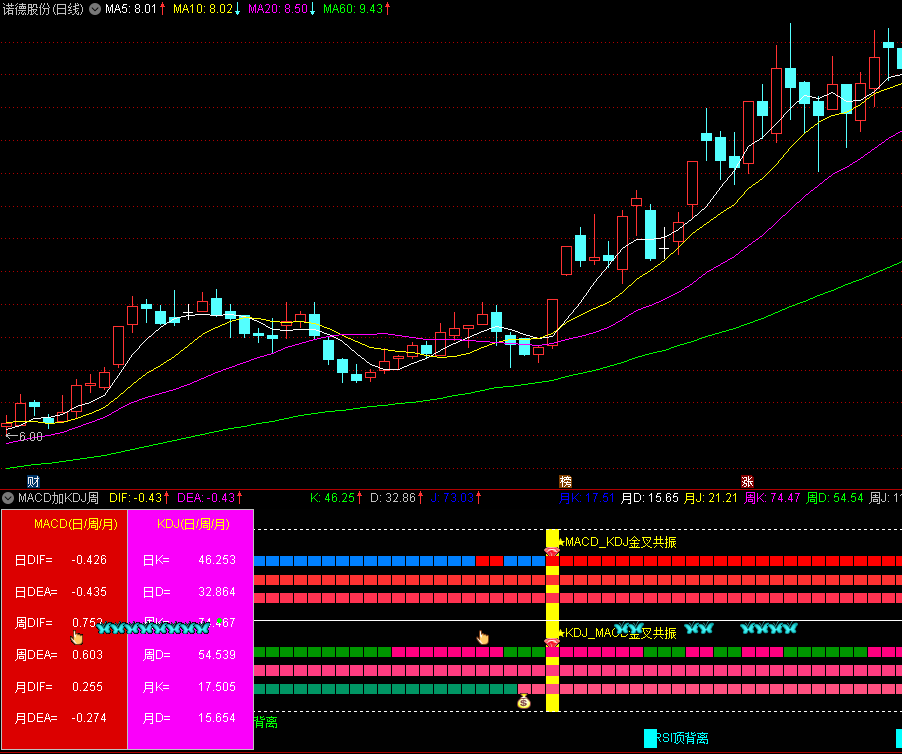 吃透“MACD+KDJ”黄金组合，精准捕抓买卖点，掌握少走10年弯路！_经典战法_通达信指标网