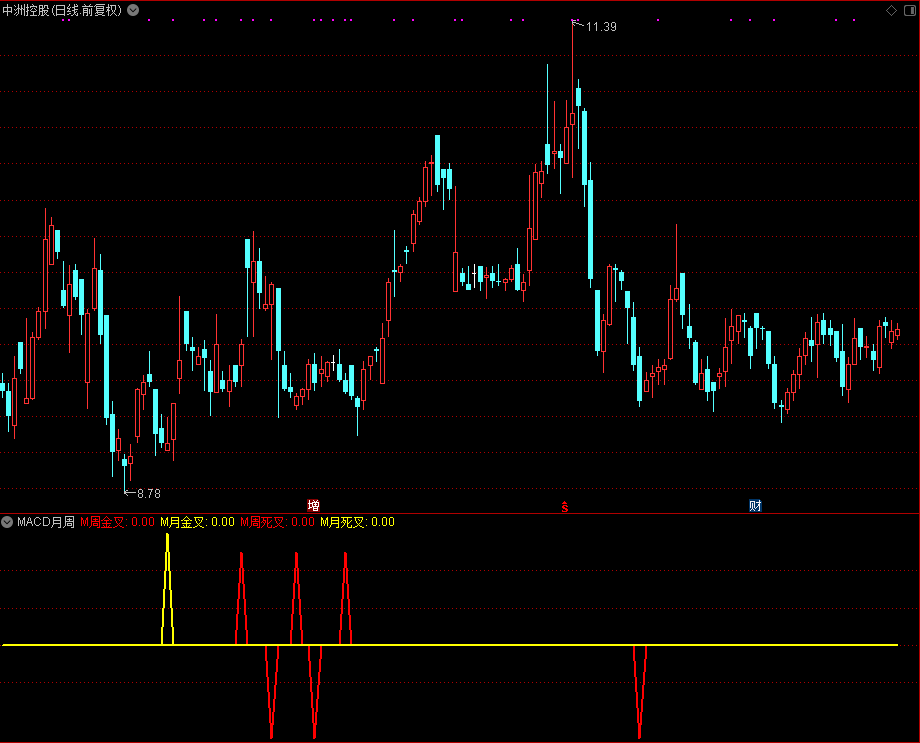 MACD周月线金叉死叉（通达信公式 副图 源码 测试图）_免费分享_通达信指标网
