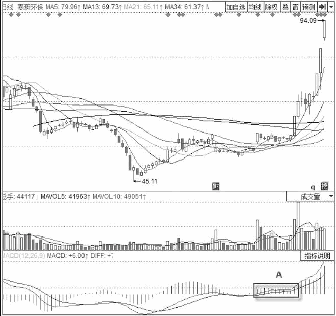 【KDJ与MACD逢买就涨】副图/选股指标，KDJ+MACD双指标选股，低点抬高向上发散形态！_精品指标_通达信指标网